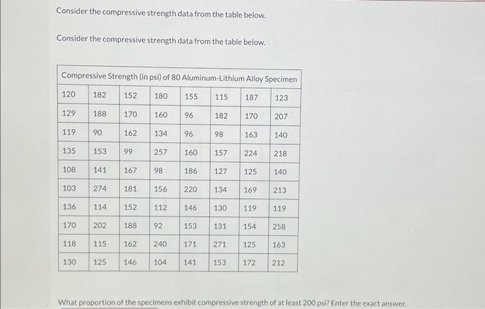 Solved Consider the compressive strength data from the table | Chegg.com
