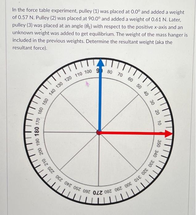 Solved In the force table experiment, pulley (1) was placed | Chegg.com