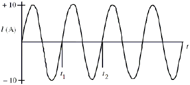 Solved The figure shows variation of the current through the | Chegg.com