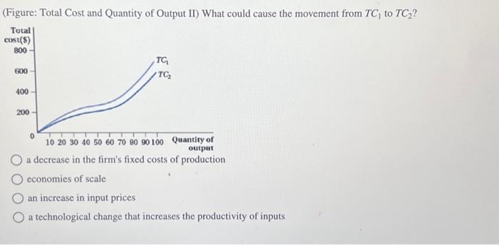 Solved (Figure: Total Cost and Quantity of Output II) What | Chegg.com
