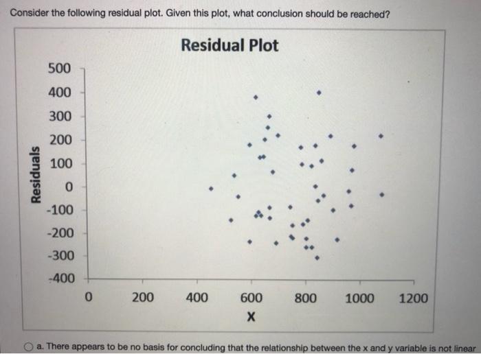 Solved Consider the following residual plot. Given this | Chegg.com