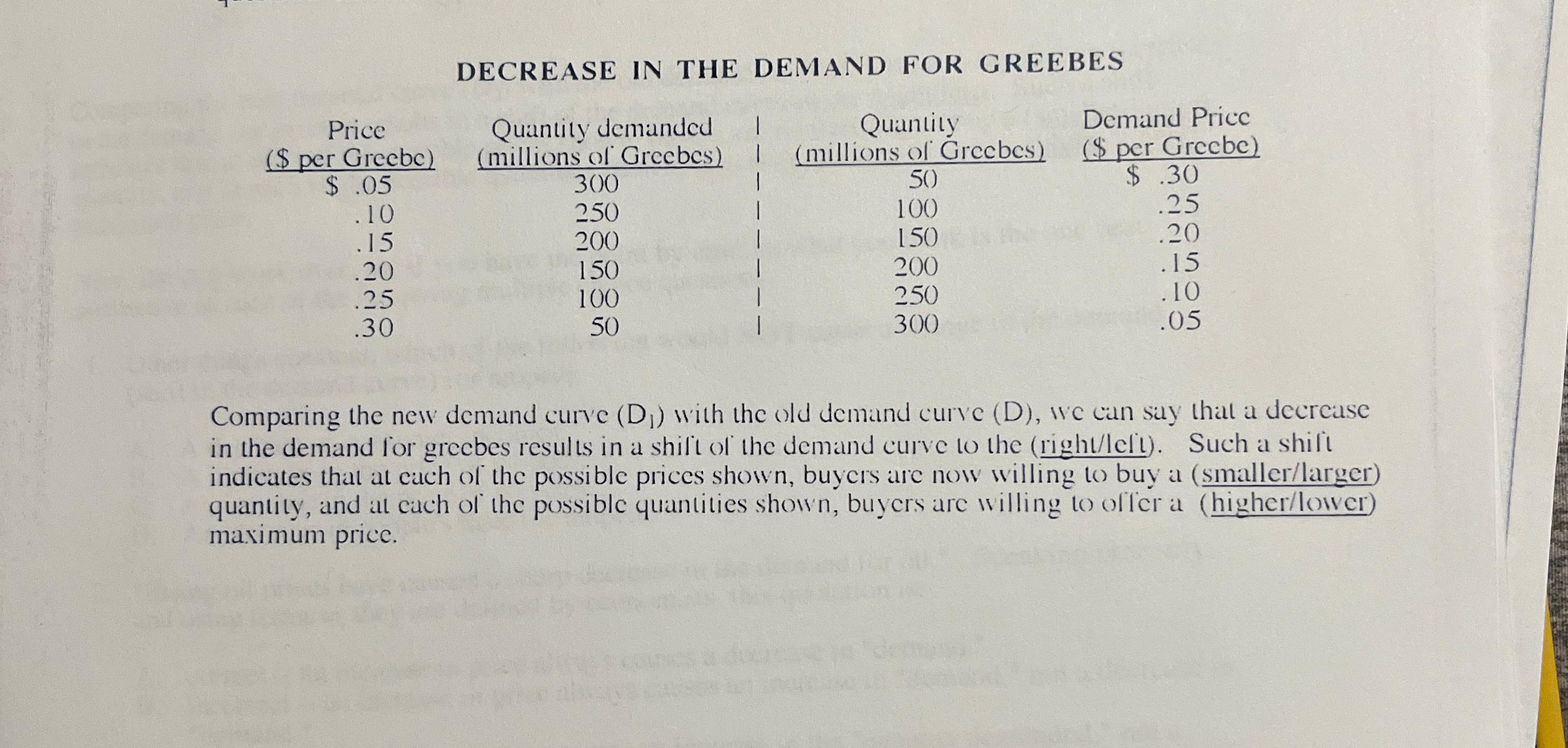 Solved DECREASE IN THE DEMAND FOR GREEBESPrice\table[[($per | Chegg.com