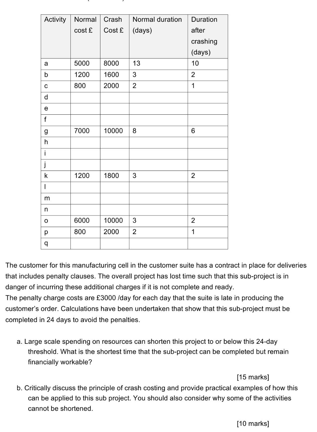 Solved Using the sub-project from question 1 the following | Chegg.com