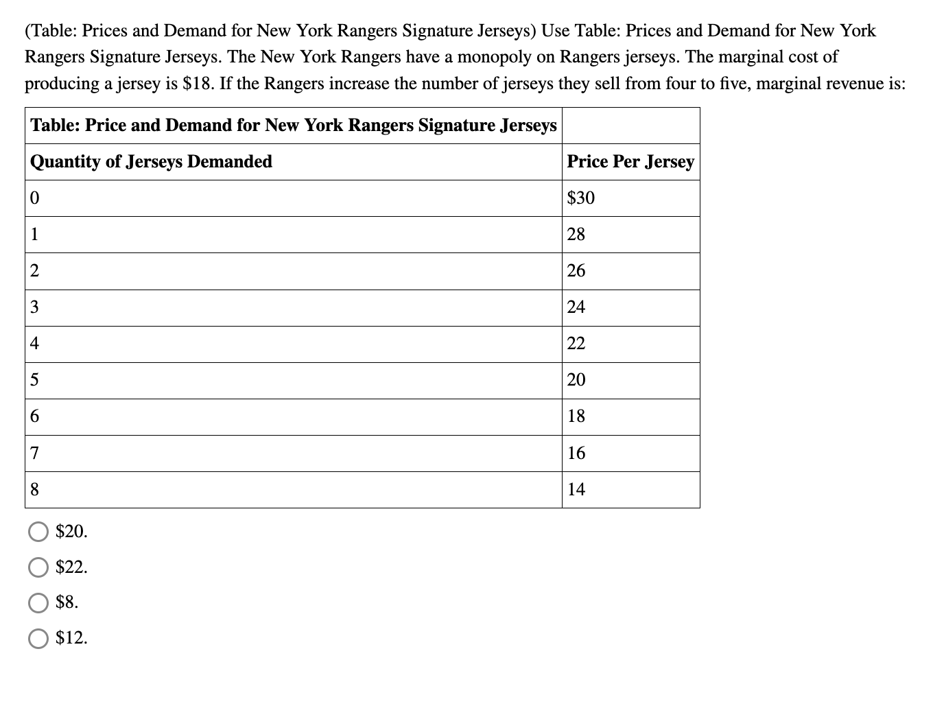 Solved (Table: Prices and Demand for New York Rangers | Chegg.com