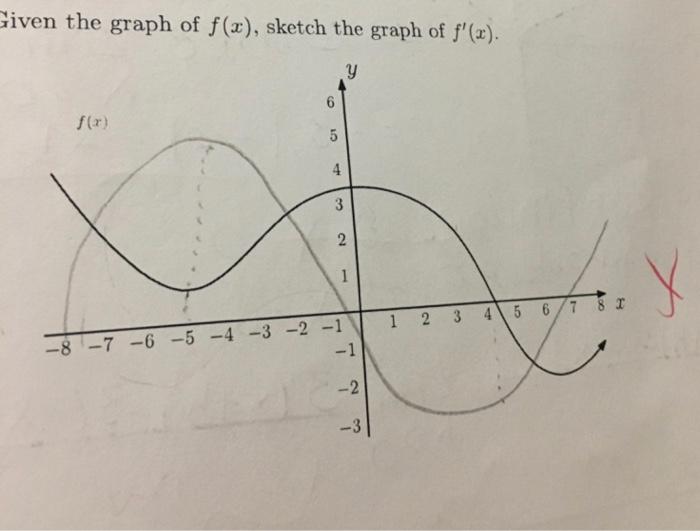 Solved Given the graph of f(x), sketch the graph of f′(x). | Chegg.com