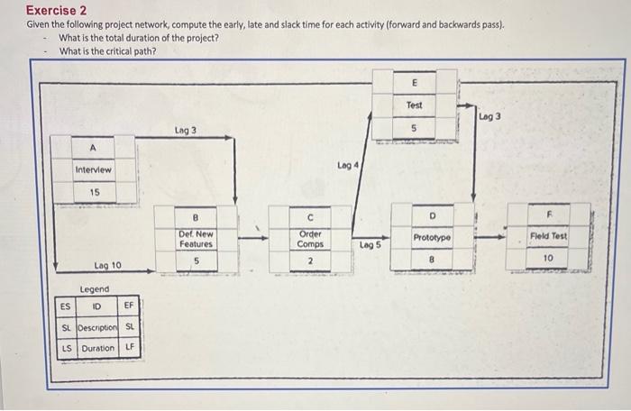 Solved Exercise 2 Given the following project network, | Chegg.com