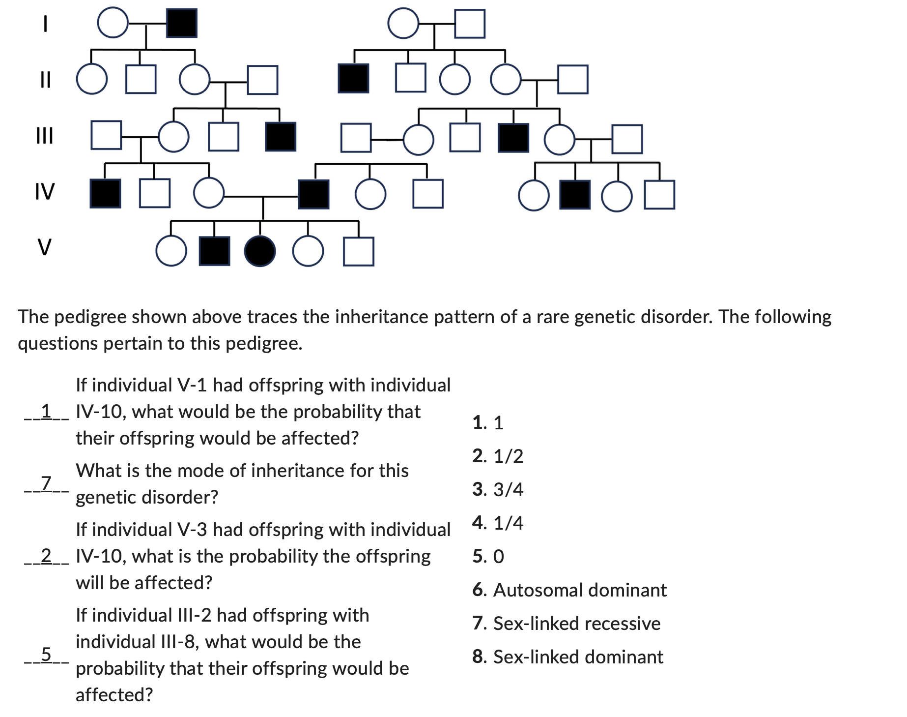 Solved The pedigree shown above traces the inheritance | Chegg.com