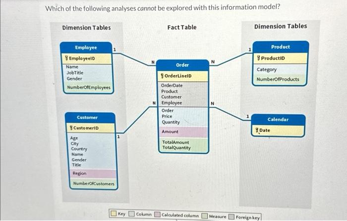 Solved Which of the following analyses cannot be explored | Chegg.com