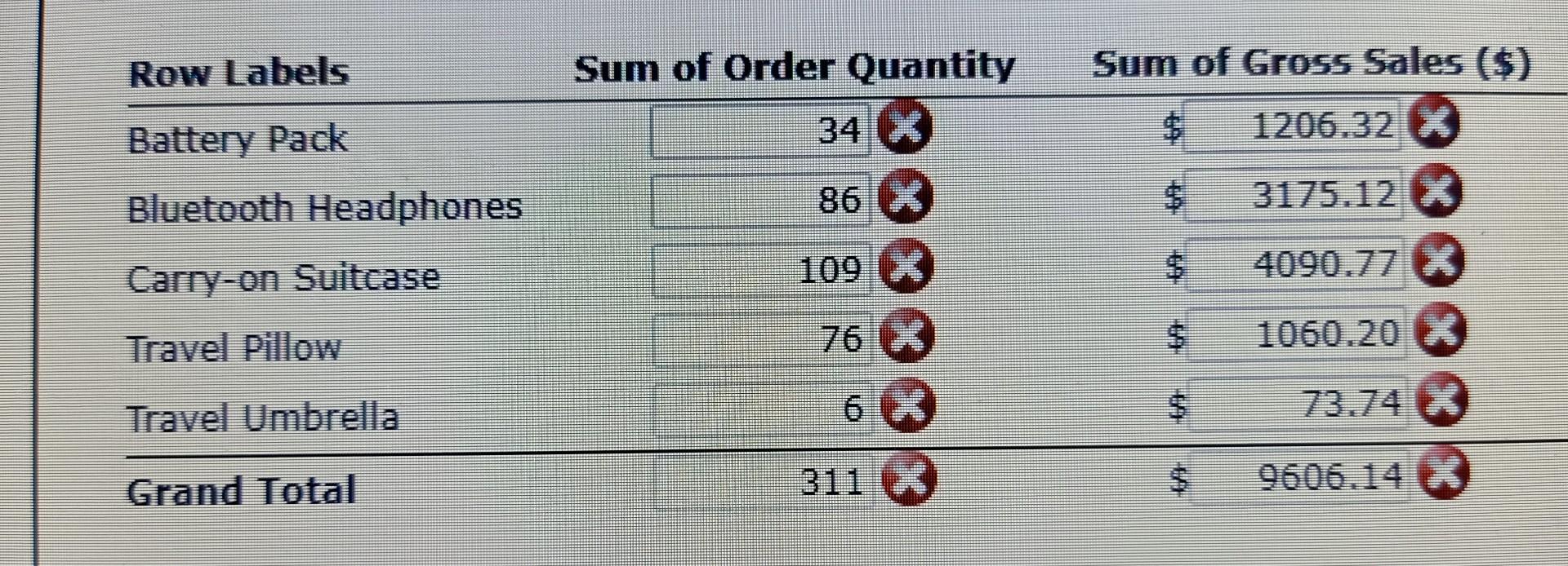 Row Labels Sum of Order Quantity 34 x Sum of Gross | Chegg.com
