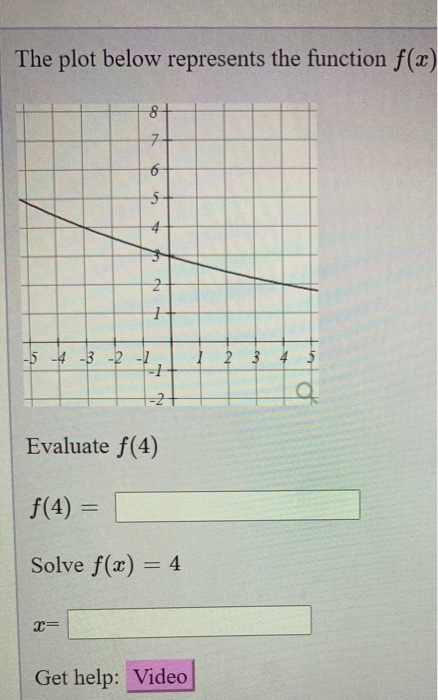 Solved The plot below represents the function f(x) 8+ 8 7 6 | Chegg.com