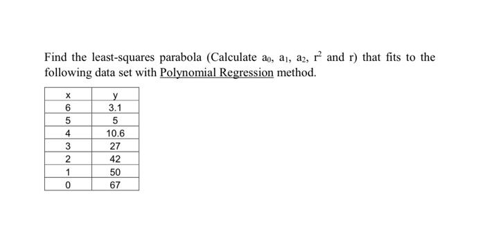 Solved Find the least-squares parabola (Calculate | Chegg.com