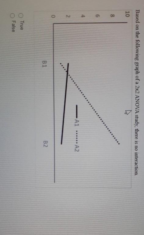 Solved Based on the following graph of a 2x2 ANOVA study, | Chegg.com