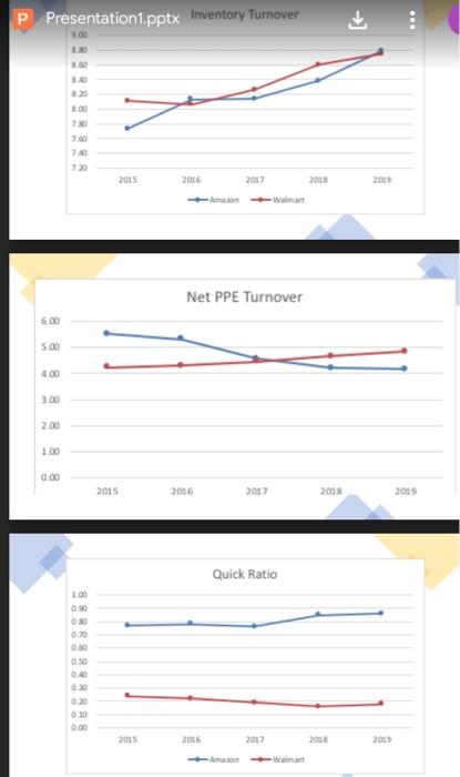 Solved Presentation1.pptx inventory Turnover 100 20 7.40 | Chegg.com