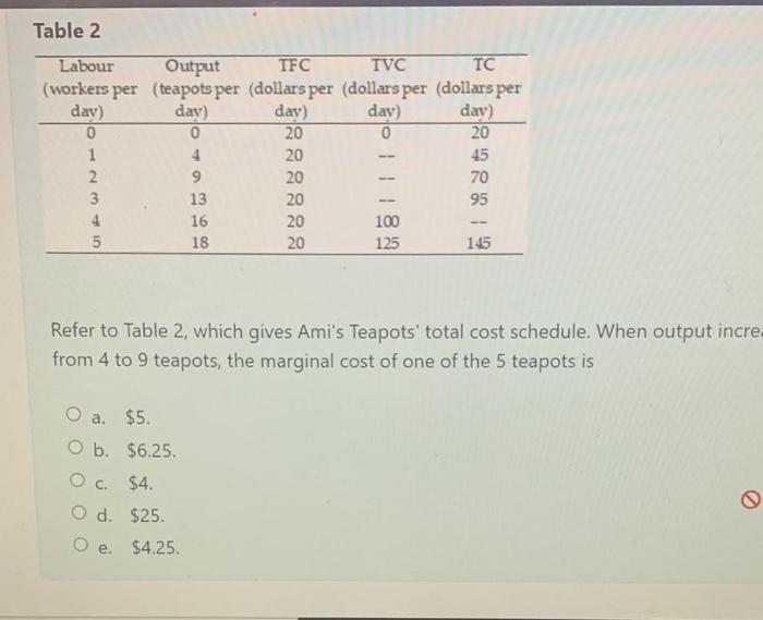 Solved Table 2 Labour Output TFC TVC TC (workers per | Chegg.com