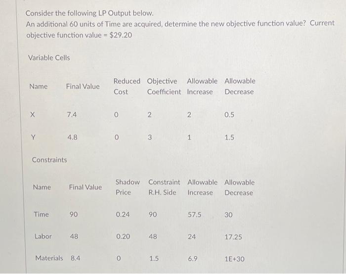 Solved Consider the following LP Output below. An additional | Chegg.com