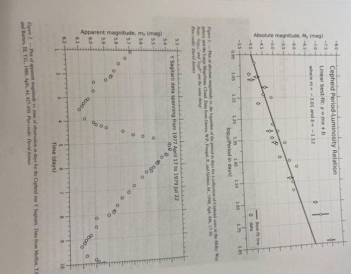 Solved 11.2.2 Determining the Period-Luminosity Relation | Chegg.com