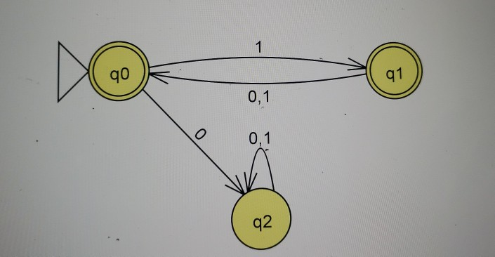 Solved can some explain how this DFA works and also give | Chegg.com