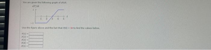 Solved You are given the following graph of dp/dt. dP/dt 1 | Chegg.com