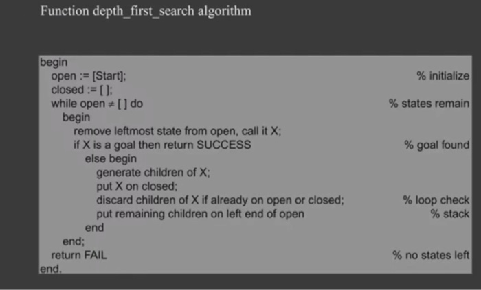 Function depth_first_search algorithm % initialize % | Chegg.com