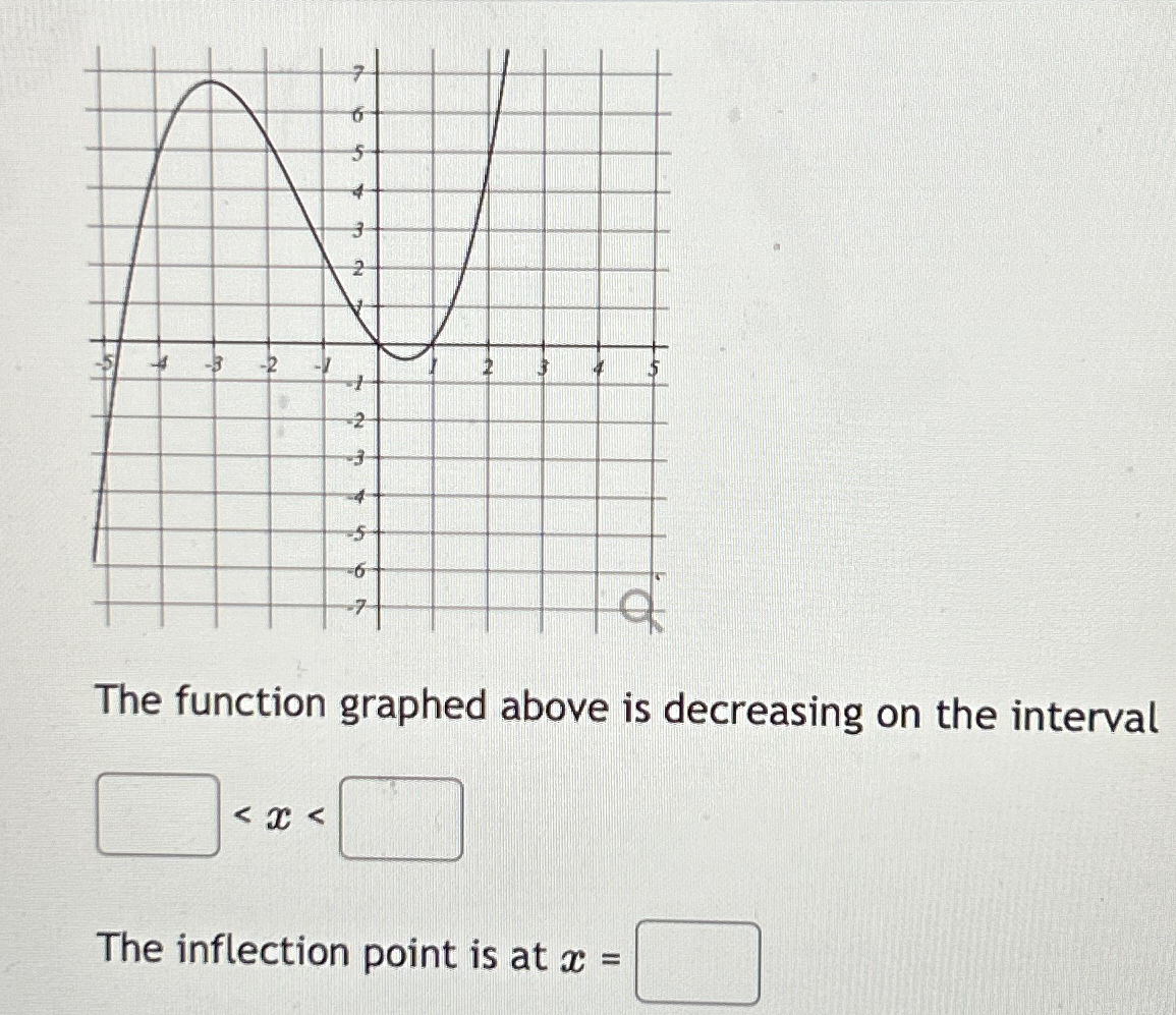 Solved The function graphed above is decreasing on the | Chegg.com