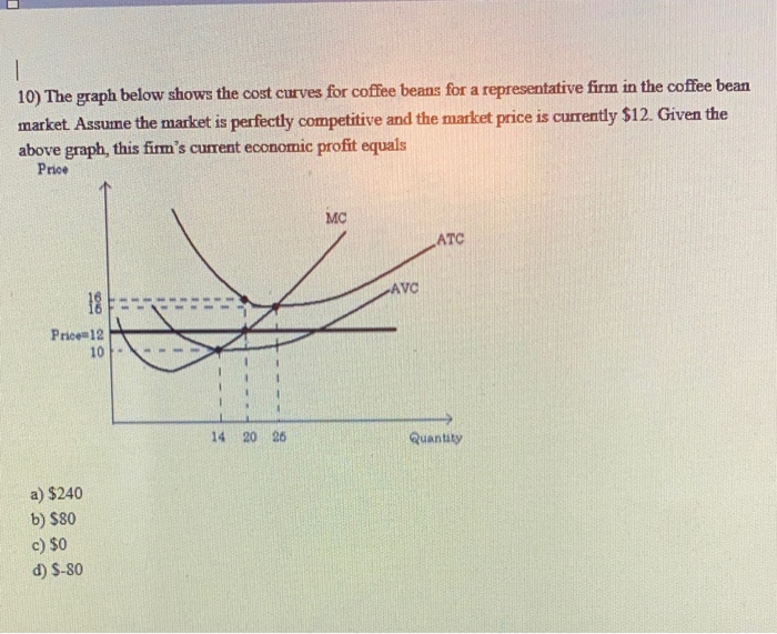 Solved 10) The graph below shows the cost curves for coffee | Chegg.com