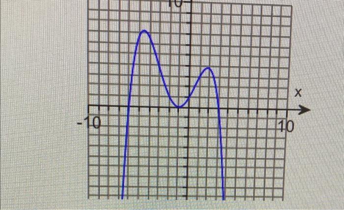 Solved Use the graph of the polynomial function shown to the | Chegg.com