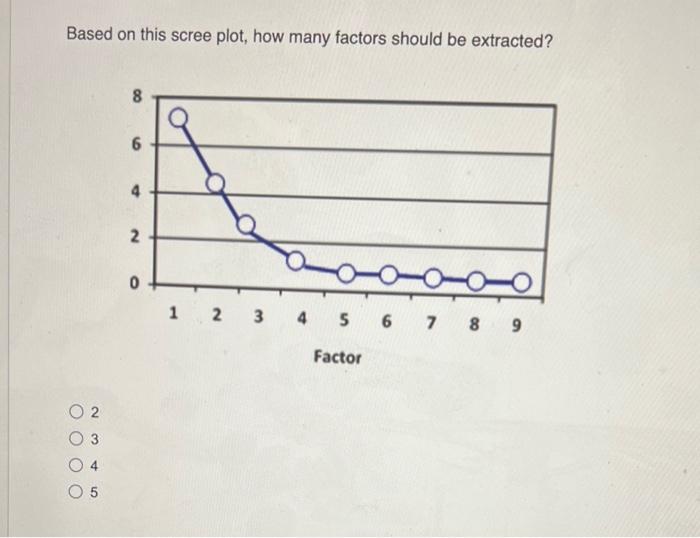 Solved Based on this scree plot, how many factors should be | Chegg.com