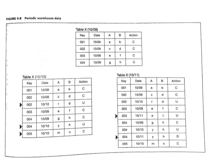 Solved 9-35. Examine the three tables with student data | Chegg.com