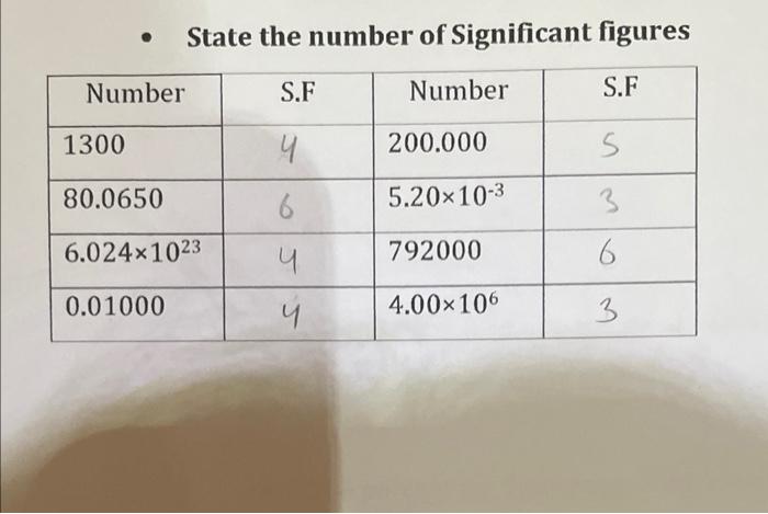 Solved State the number of Significant figures | Chegg.com