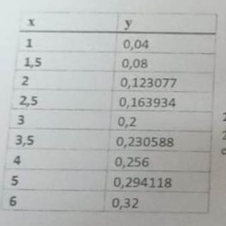 Solved 1/y=1/a(1+/b^2/x^2)) ﻿find the constants a and b of | Chegg.com