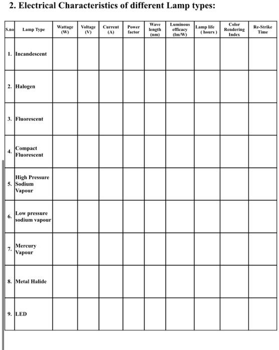 Solved 1. Characteristics of different lamp types: S.ne Lamp | Chegg.com