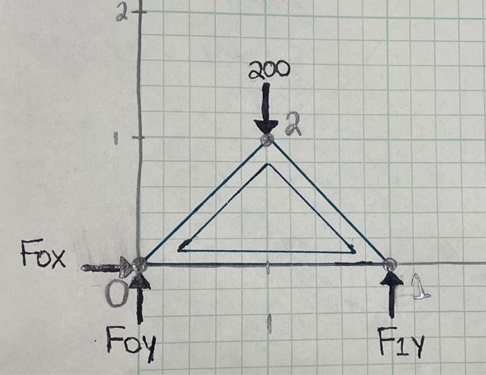 Solved solve this simple truss using method of joints and a | Chegg.com