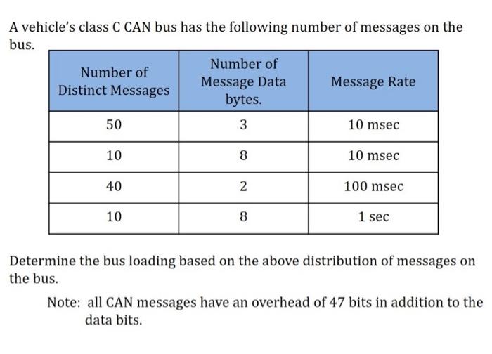 Solved A vehicle's class C CAN bus has the following number | Chegg.com
