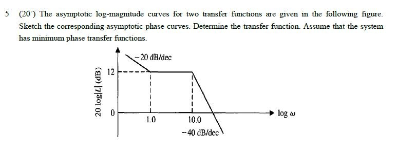 Solved 5 (20") The asymptotic log-magnitude curves for two | Chegg.com