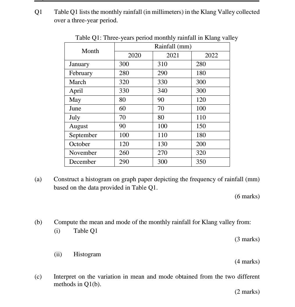 Solved Q1 ﻿Table Q1 ﻿lists the monthly rainfall (in | Chegg.com