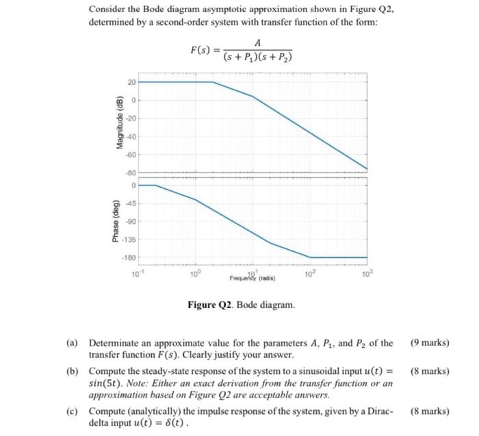 Solved Consider the Bode diagram asymptotic approximation | Chegg.com