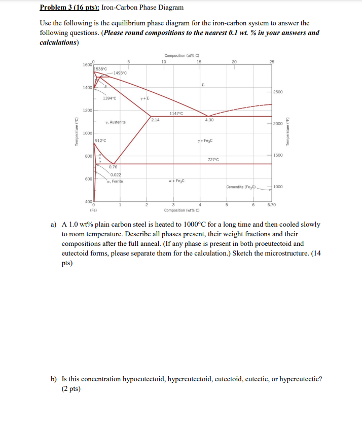 Solved Problem 3 (16 ﻿pts): Iron-Carbon Phase DiagramUse the | Chegg.com