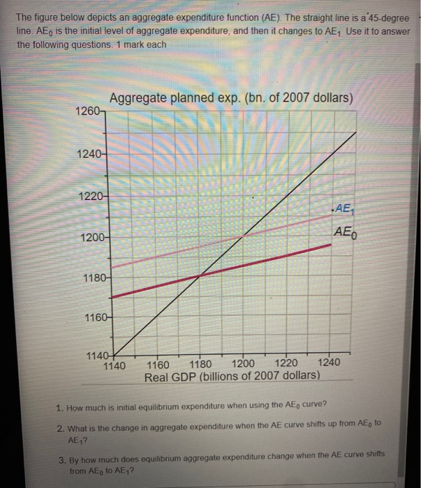 Solved The figure below depicts an aggregate expenditure | Chegg.com