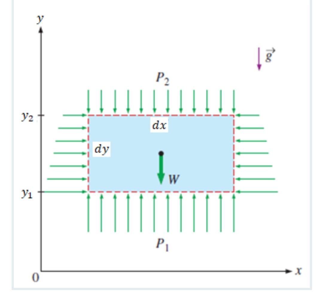 Solved What is the force balance equation on the fluid | Chegg.com