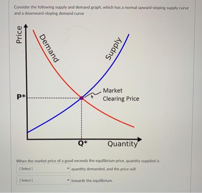 Solved Consider the following supply and demand graph, which | Chegg.com