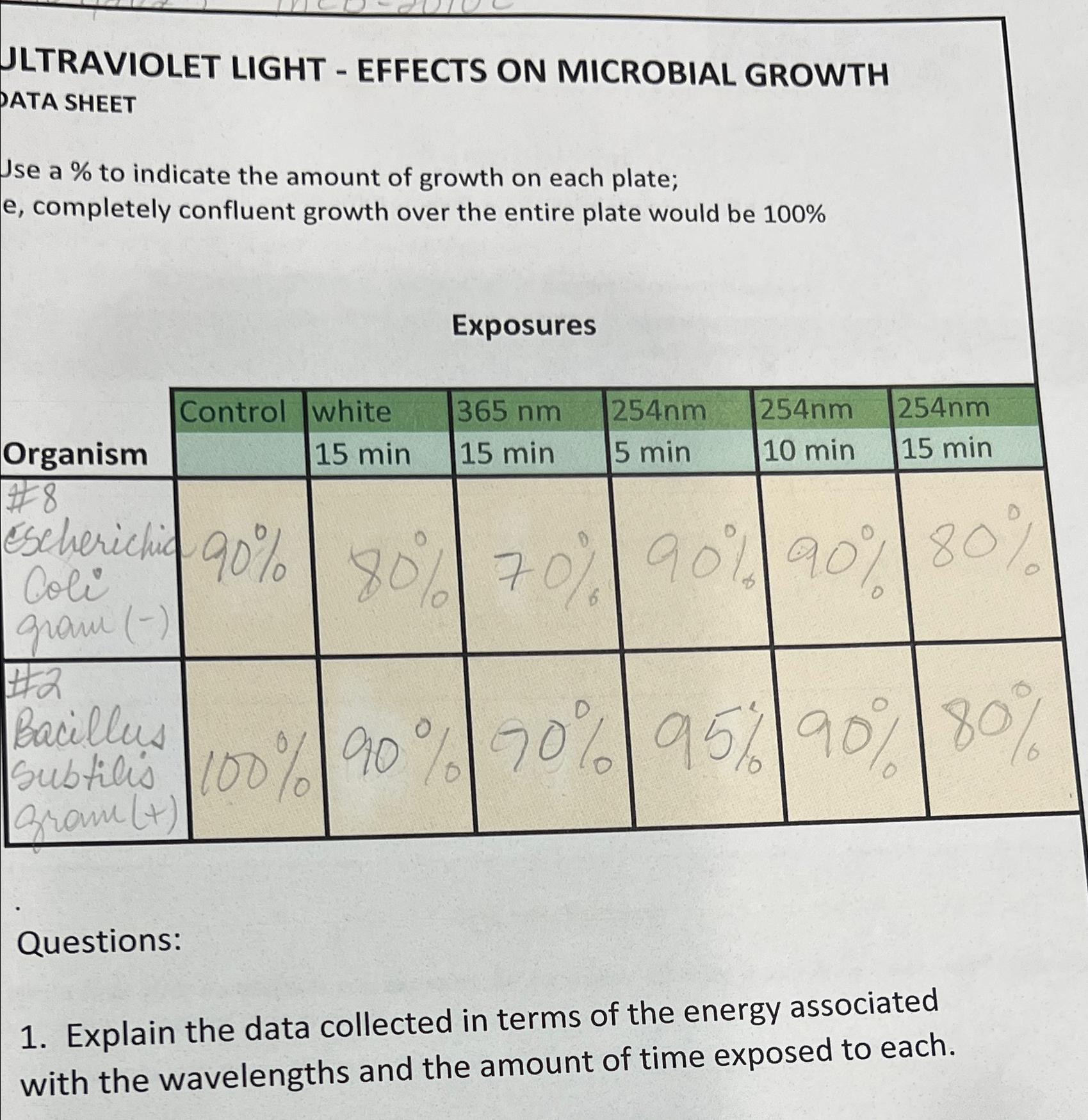 Solved JLTRAVIOLET LIGHT - ﻿EFFECTS ON MICROBIAL GROWTHATA | Chegg.com