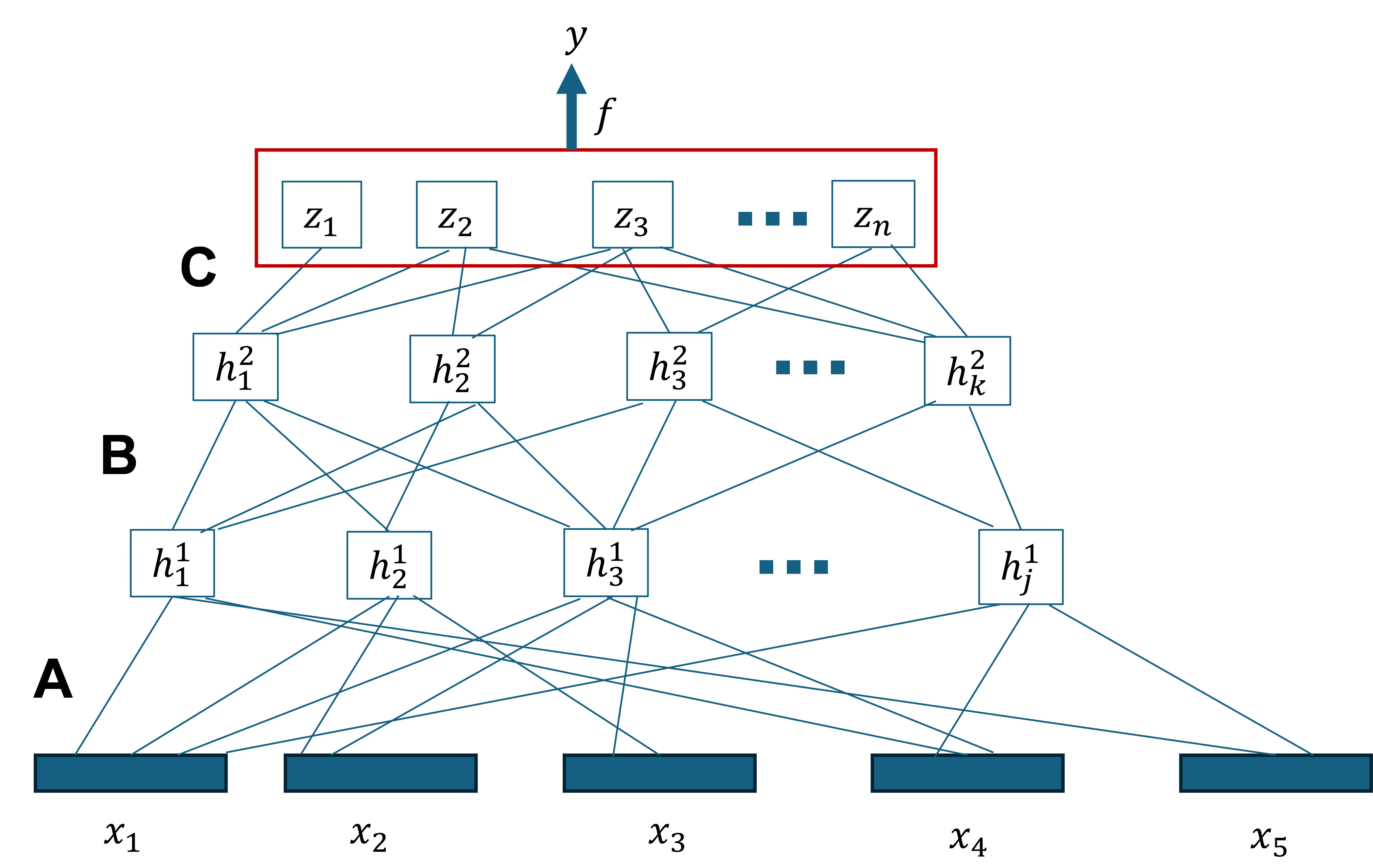 Feed Forward Neural Networksyou Are Using The