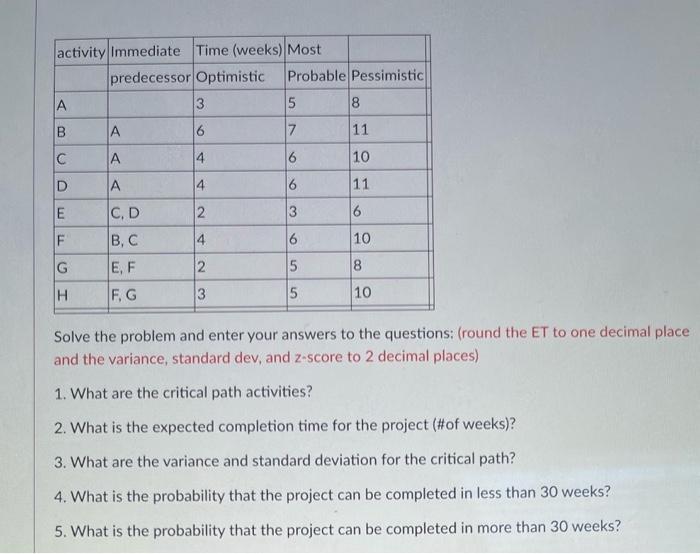 Solved Project Scheduling with Uncertain Time: Solve the | Chegg.com