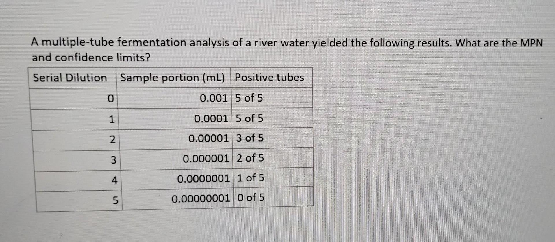 Solved A multiple-tube fermentation analysis of a river | Chegg.com