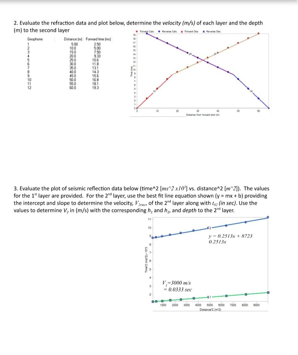 Solved 2. Evaluate the refraction data and plot below, | Chegg.com
