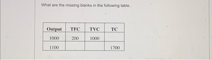 Solved What are the missing blanks in the following table. | Chegg.com