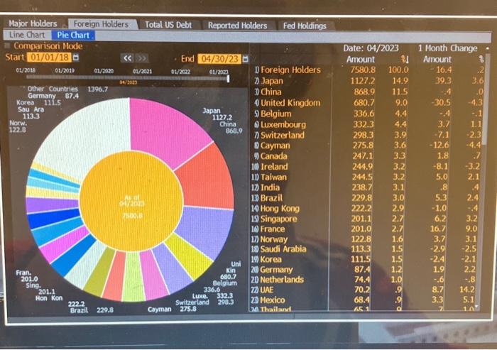 Solved Based on the data, which Foreign Holder of U.S. debt | Chegg.com