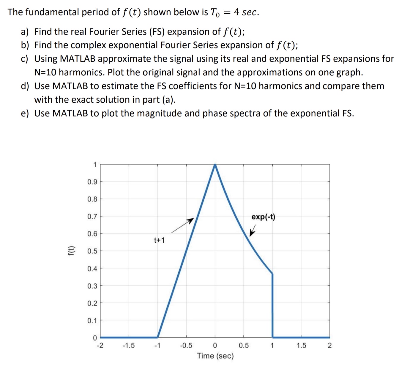The fundamental period of f(t) ﻿shown below is | Chegg.com
