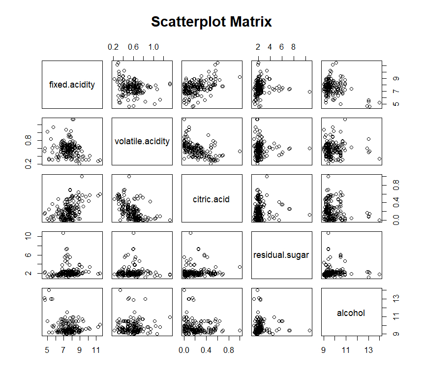 Solved Make three differenttypes of plots, each of which | Chegg.com