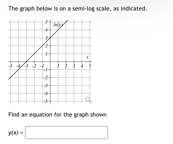 Solved The graph below is on a semi-log scale, as indicated. | Chegg.com